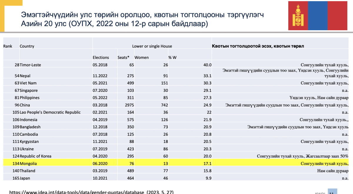 Эмэгтэйчүүдийн улс төрийн манлайллын олон улсын форум Эмэгтэйчүүдийн
